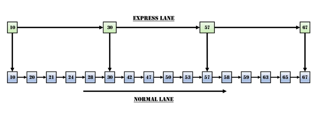 Skip List Introduction Efficient Search Insert And Delete In Linked
